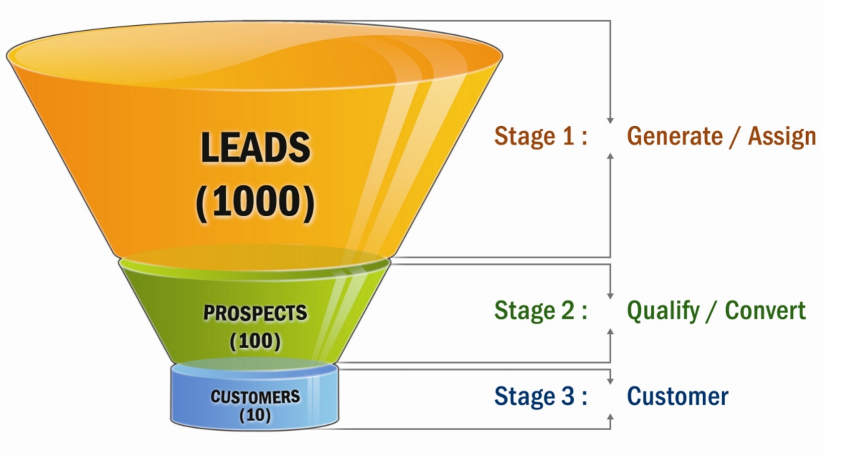 Slow Sales Why Your Automatic Sales Funnel Isn t Enough Due Slow Sales Why Your Automatic Sales Funnel Isn t Enough Due
