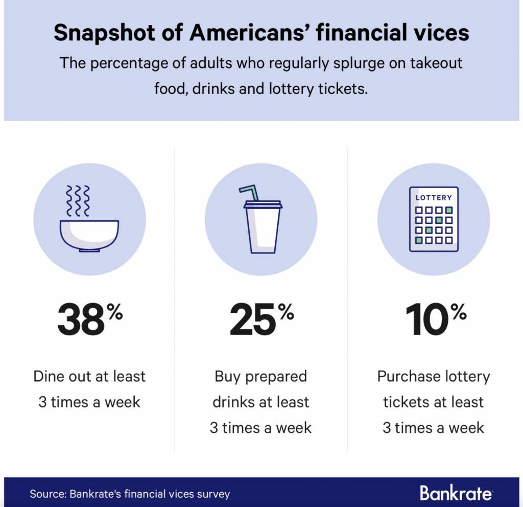 Budget for Vices: What Percent of Your Income Do You Spend on Vices? - Due