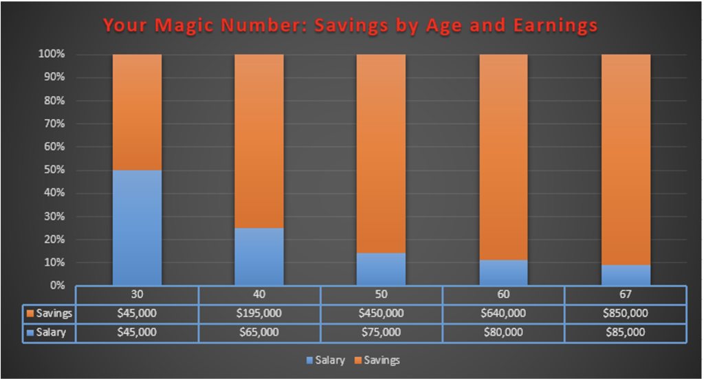 Building Blocks for Hitting Your Retirement Sweet Spot - Due