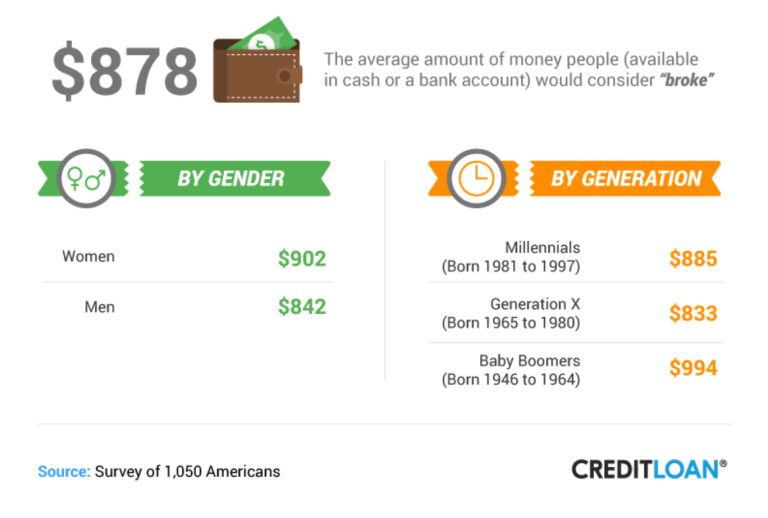 Am I Broke? 2026 Study Shows YES - How to Fix It