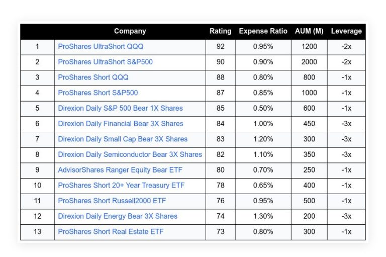 13 Best Inverse ETFs for Hedging in 2026