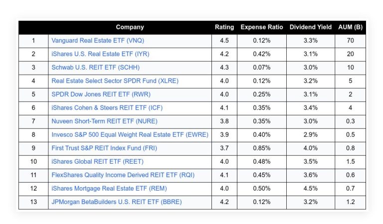 Top 13 REIT ETFs for Retirement (2026)